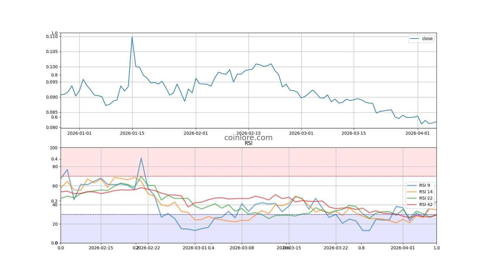 Everton Fan Token RSI indicator