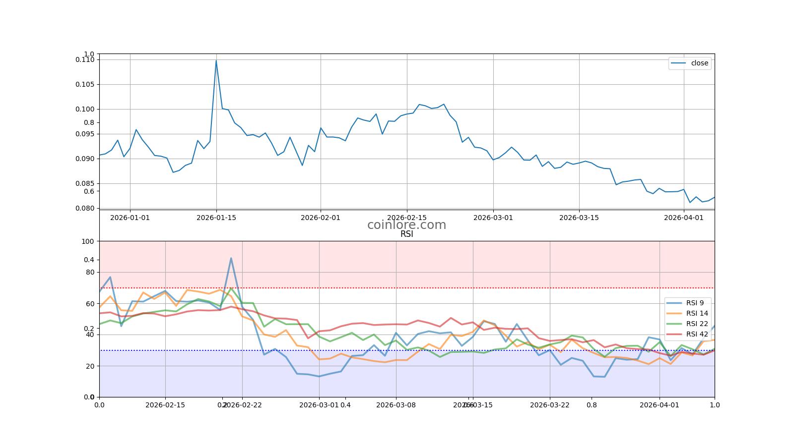 Everton Fan Token RSI indicator