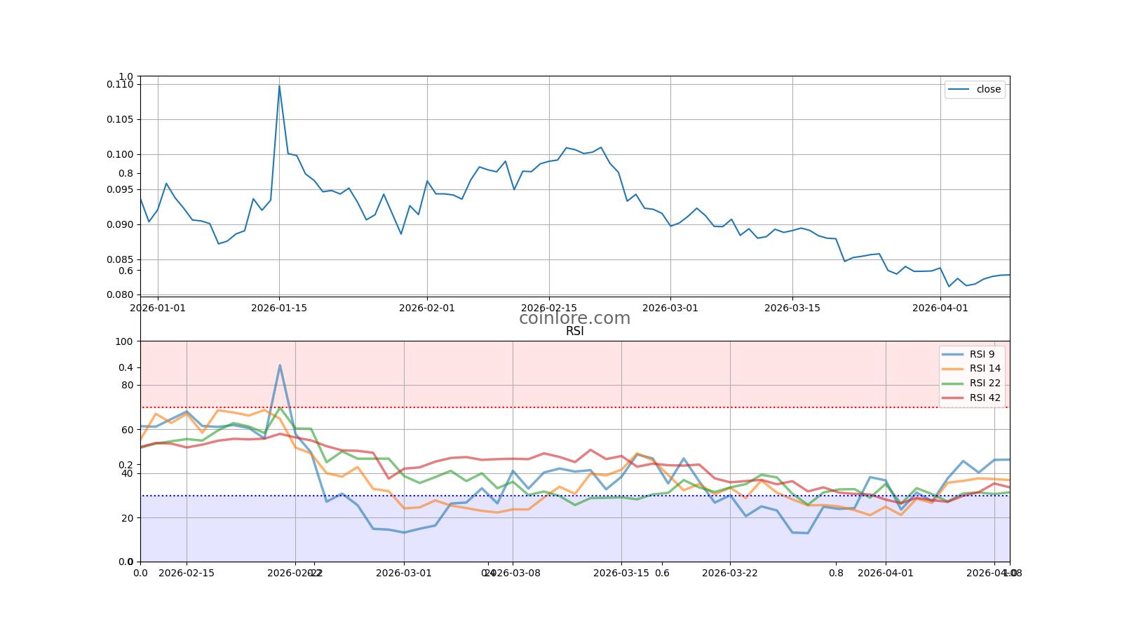 Everton Fan Token RSI indicator