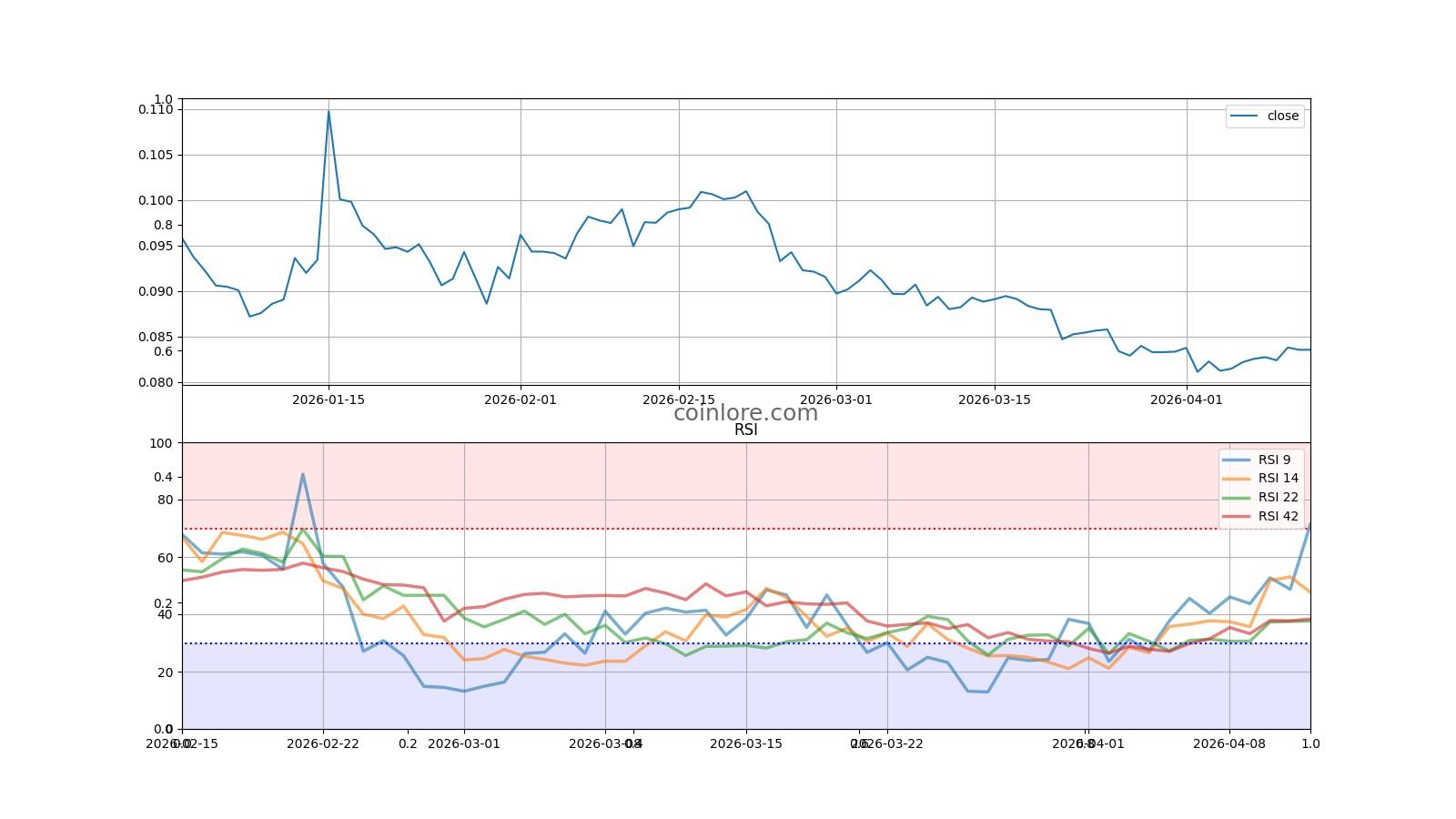 Everton Fan Token RSI indicator