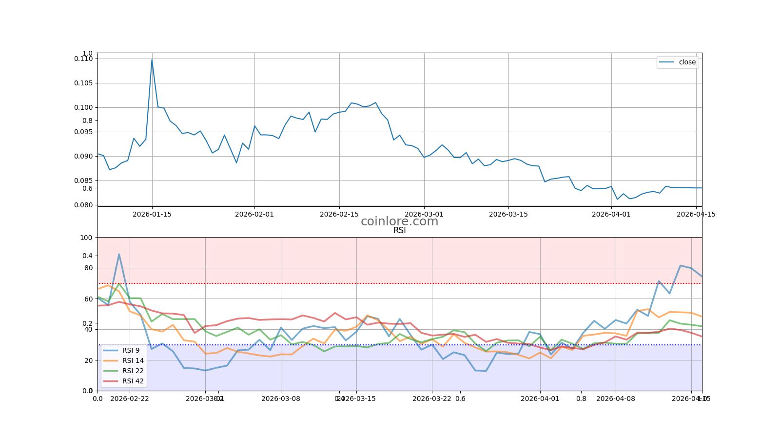 Everton Fan Token RSI indicator