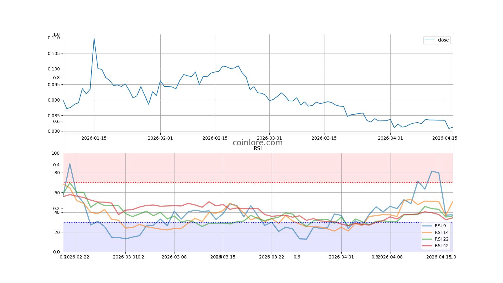 Everton Fan Token RSI indicator