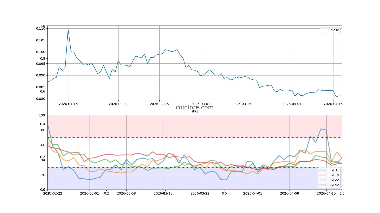 Everton Fan Token RSI indicator