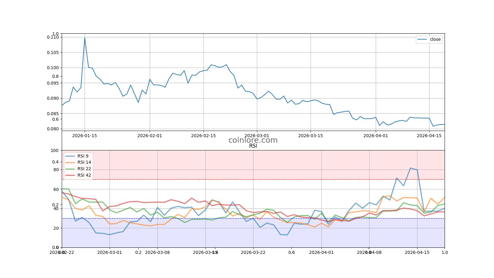 Everton Fan Token RSI indicator