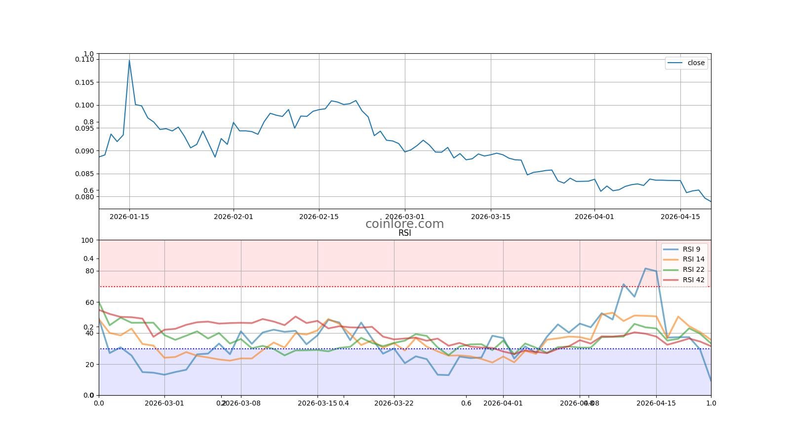 Everton Fan Token RSI indicator