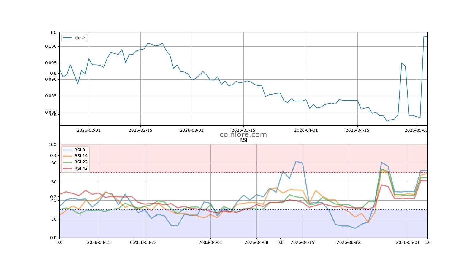 Everton Fan Token RSI indicator