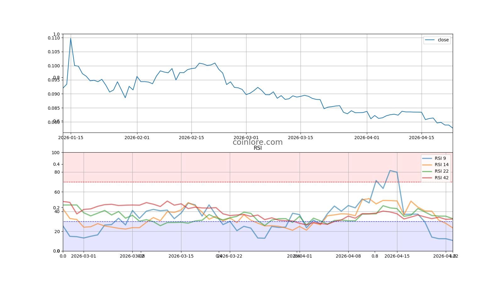 Everton Fan Token RSI indicator