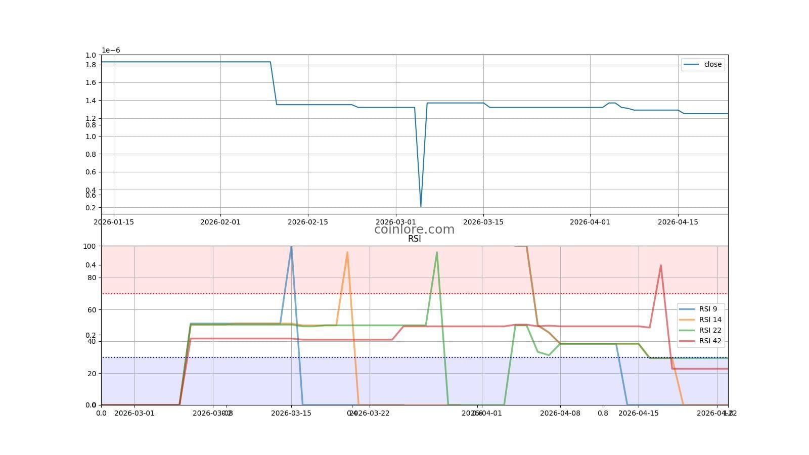 EveryCoin RSI indicator