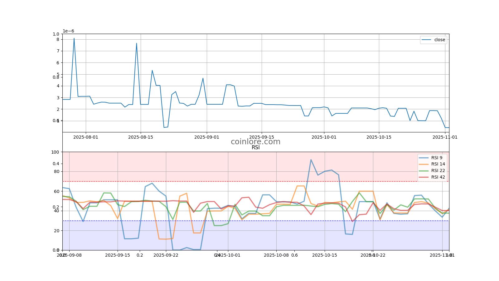 EveryCoin RSI indicator