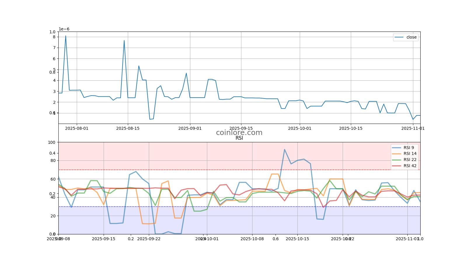 EveryCoin RSI indicator