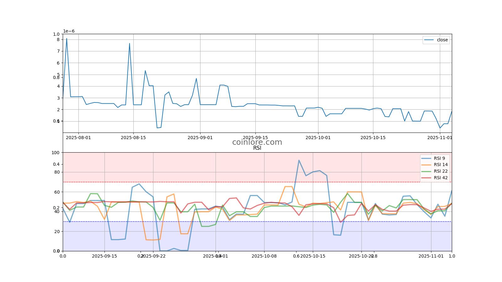 EveryCoin RSI indicator