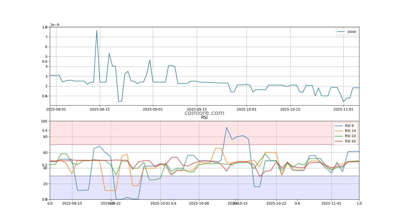 EveryCoin RSI indicator