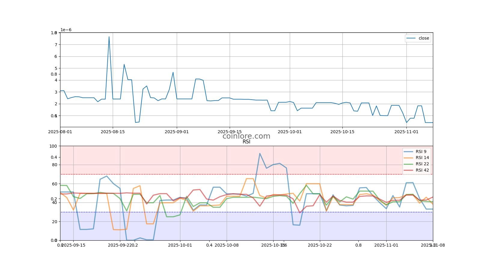 EveryCoin RSI indicator