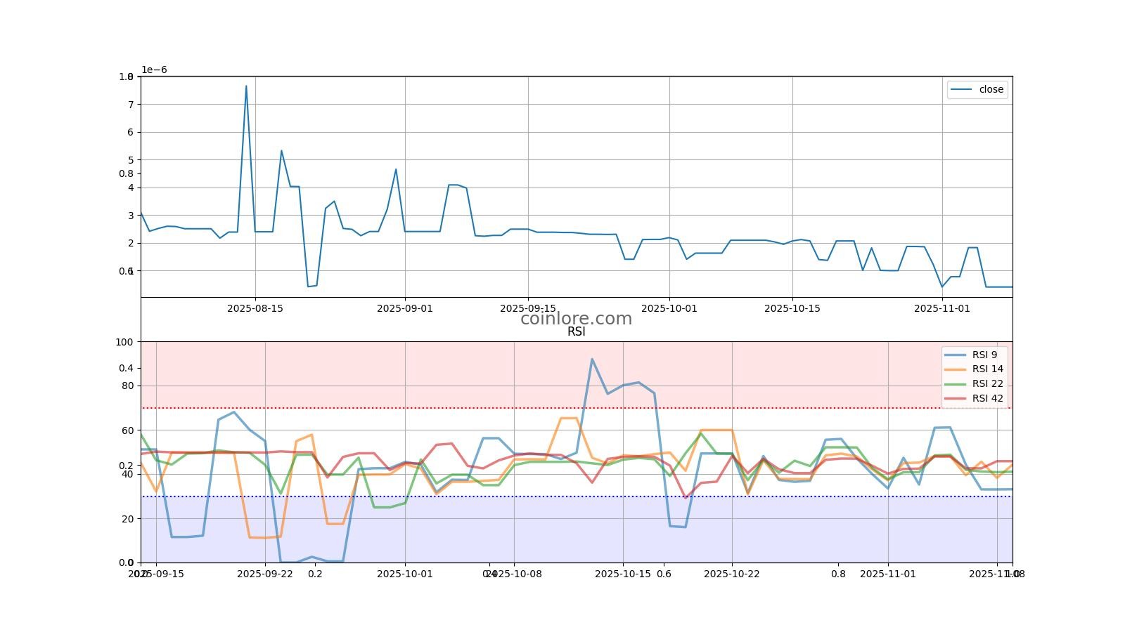 EveryCoin  RSI indicator