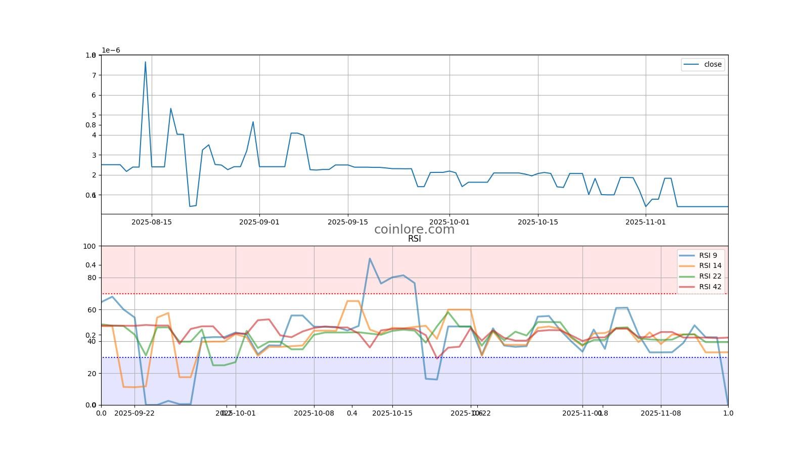 EveryCoin RSI indicator