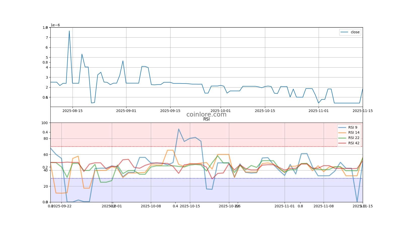 EveryCoin RSI indicator