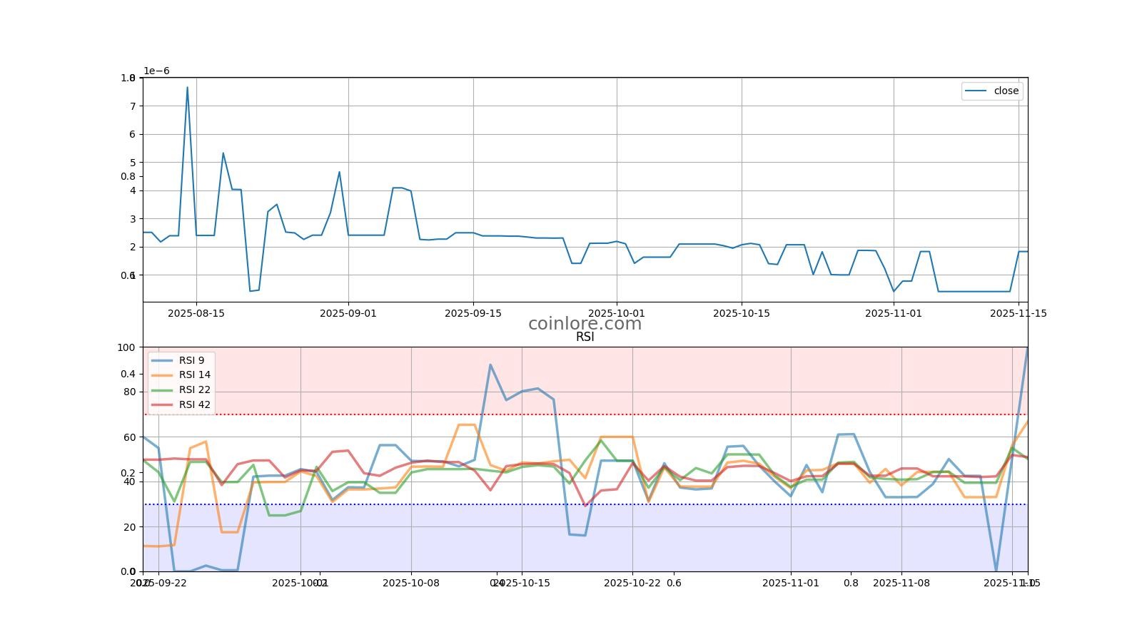 EveryCoin RSI indicator