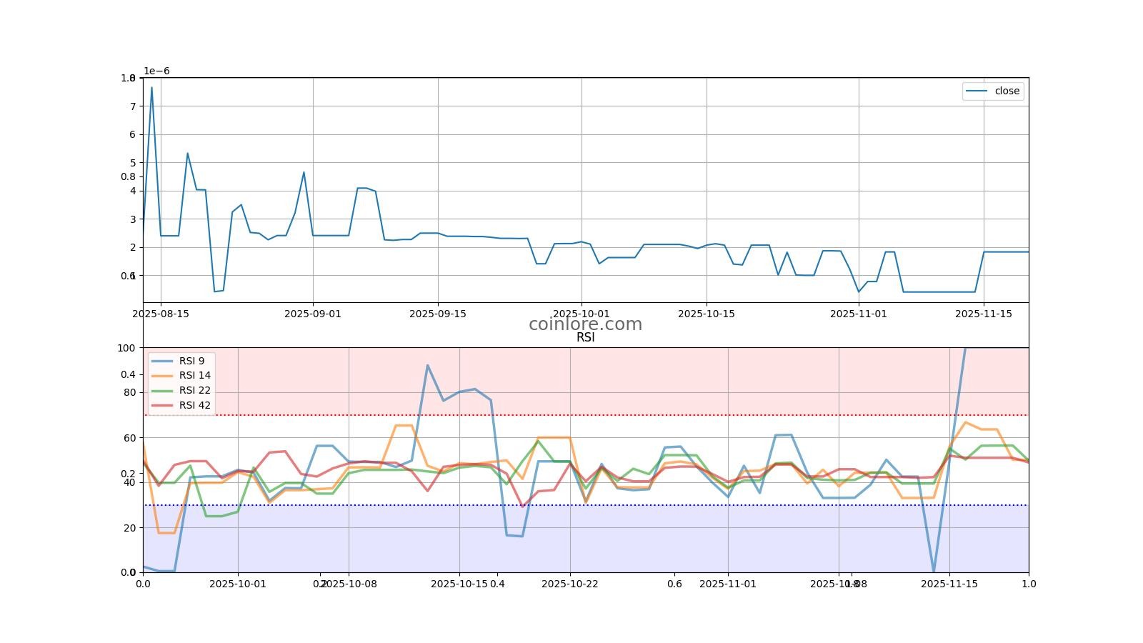 EveryCoin RSI indicator