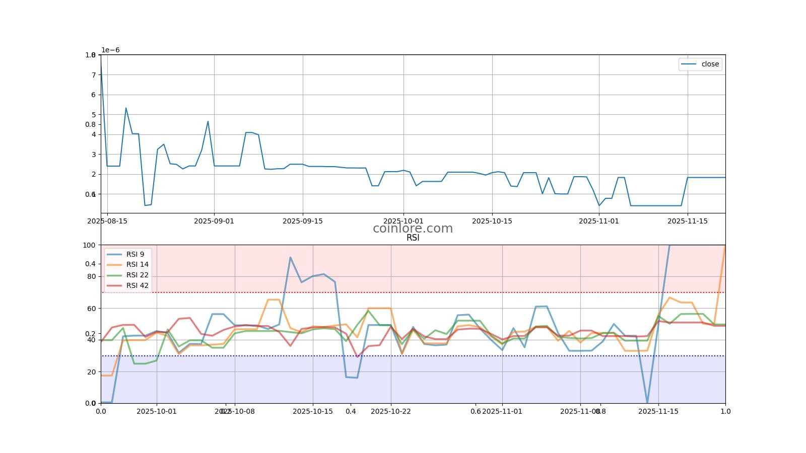 EveryCoin RSI indicator