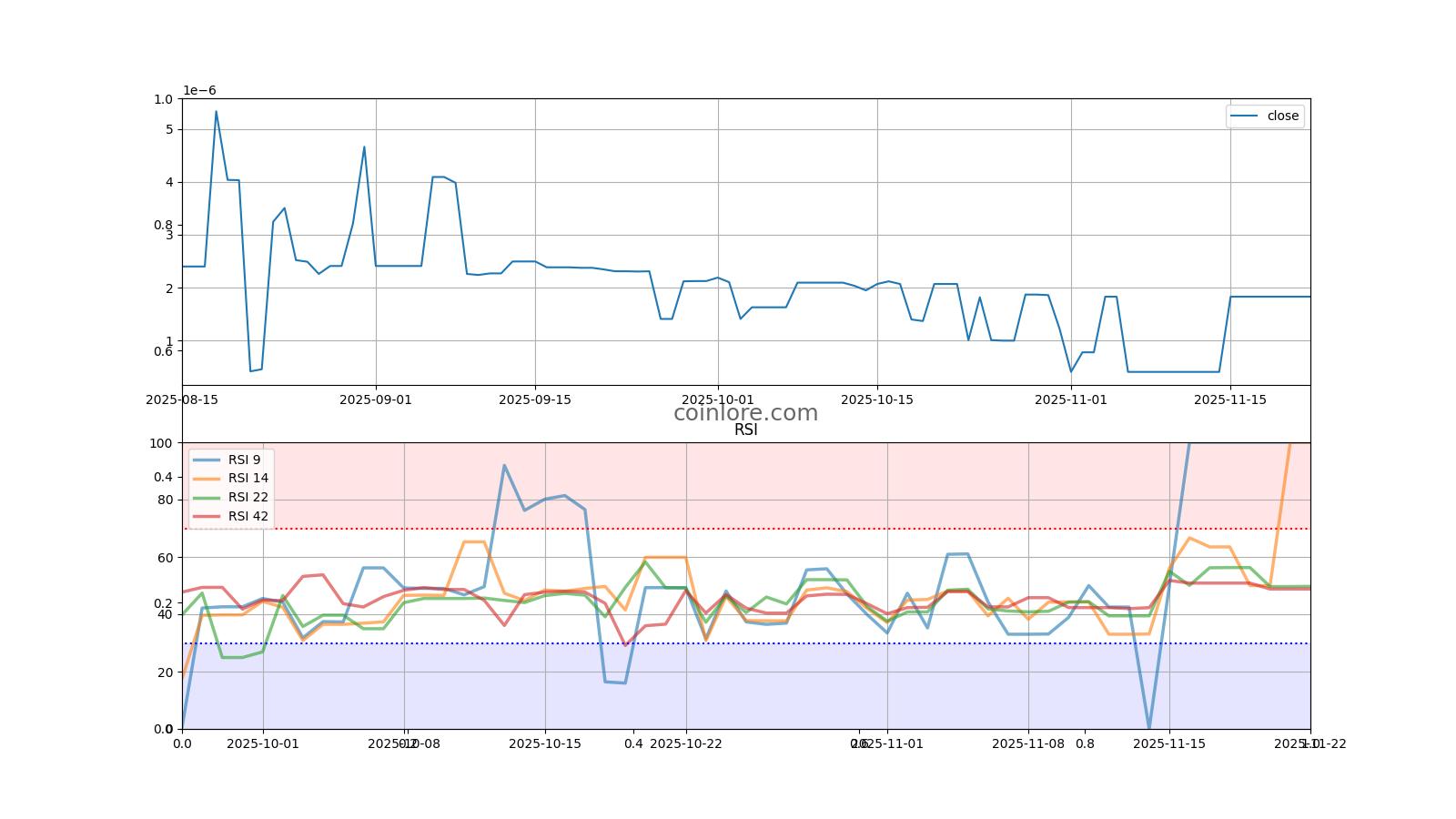 EveryCoin RSI indicator