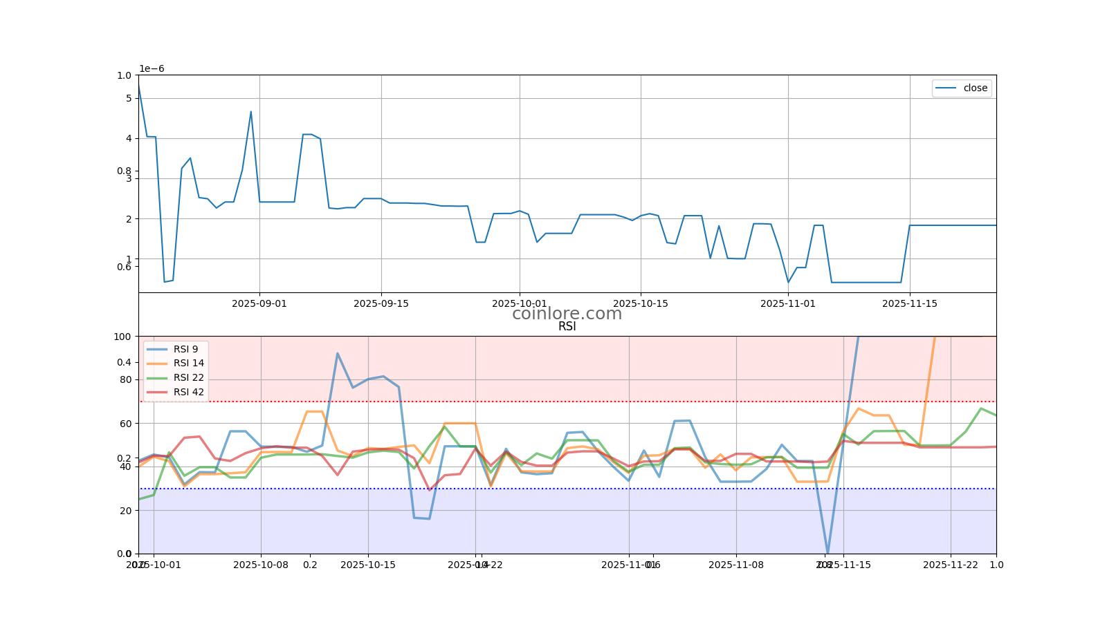 EveryCoin RSI indicator