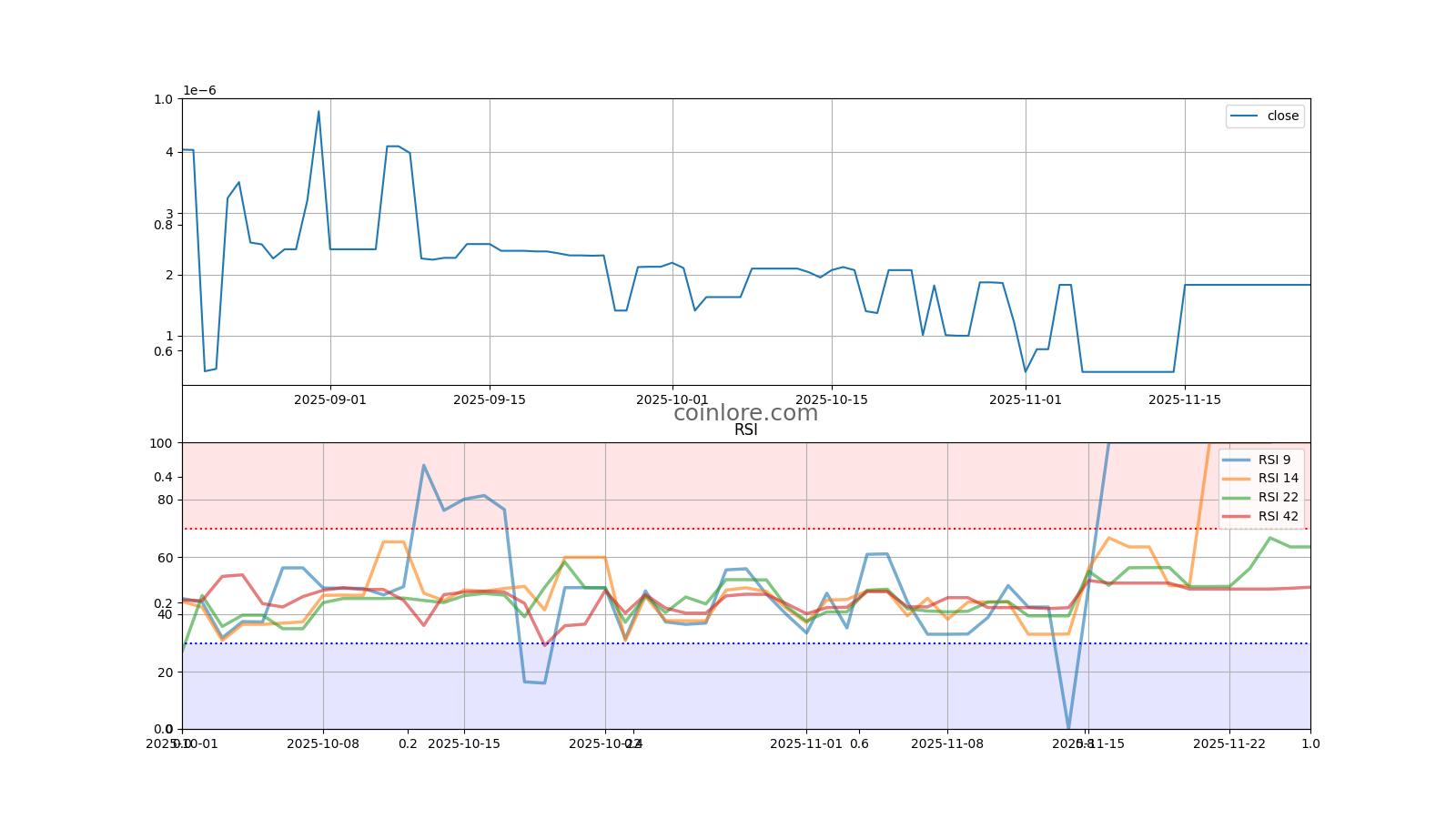 EveryCoin RSI indicator