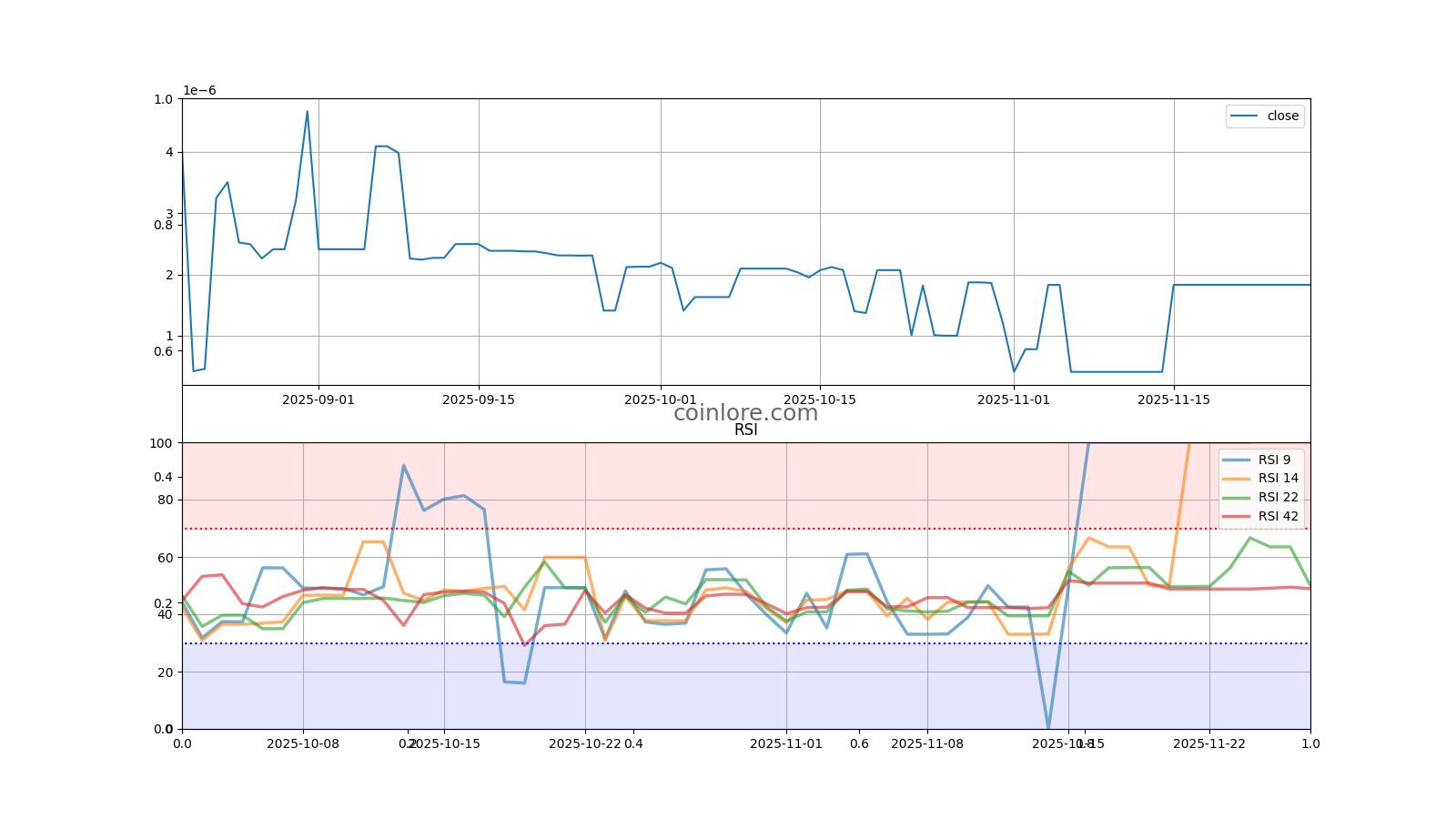EveryCoin RSI indicator