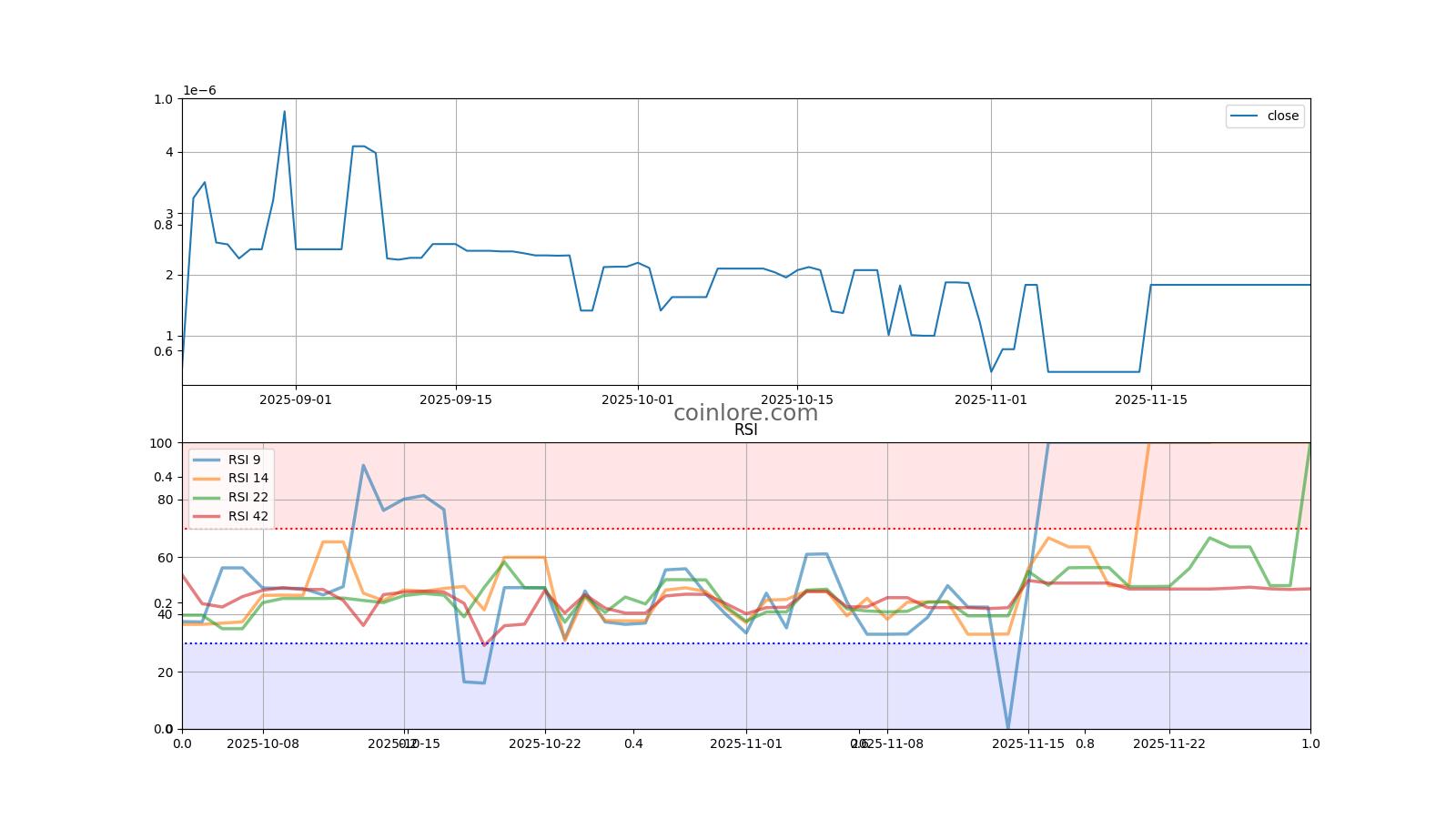 EveryCoin RSI indicator