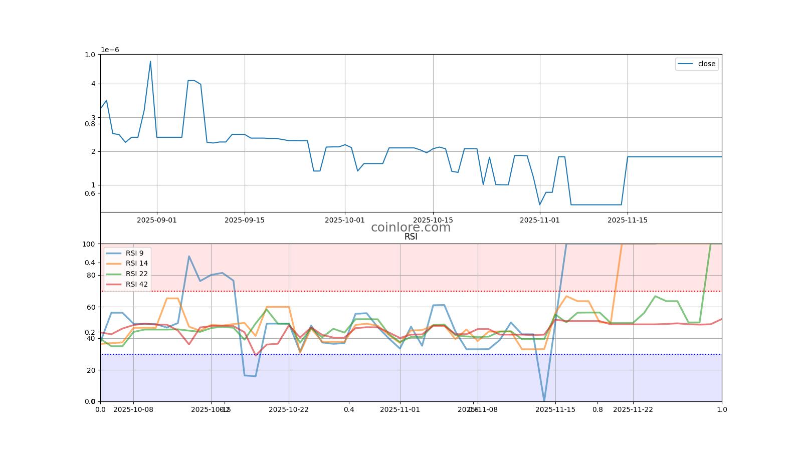 EveryCoin RSI indicator