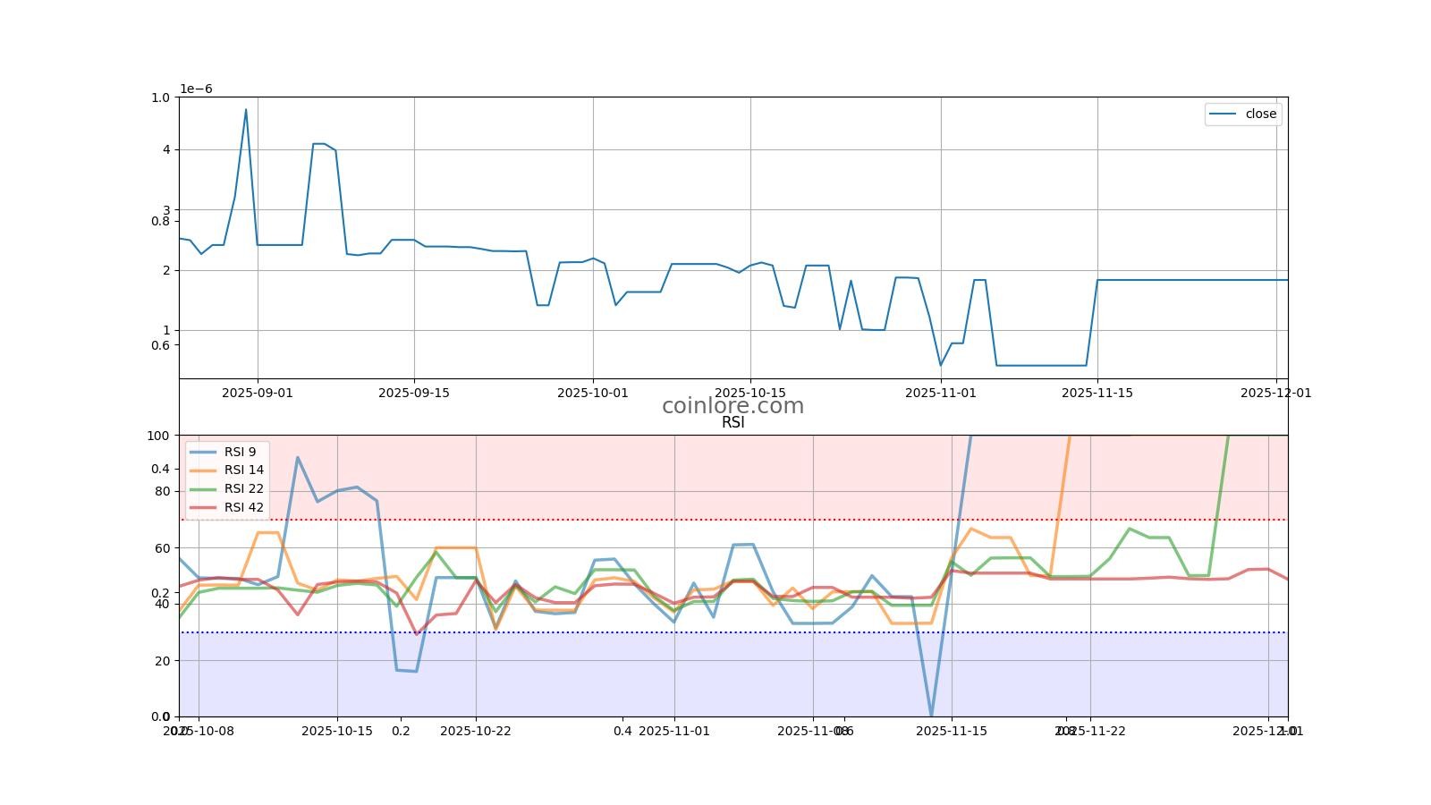 EveryCoin RSI indicator