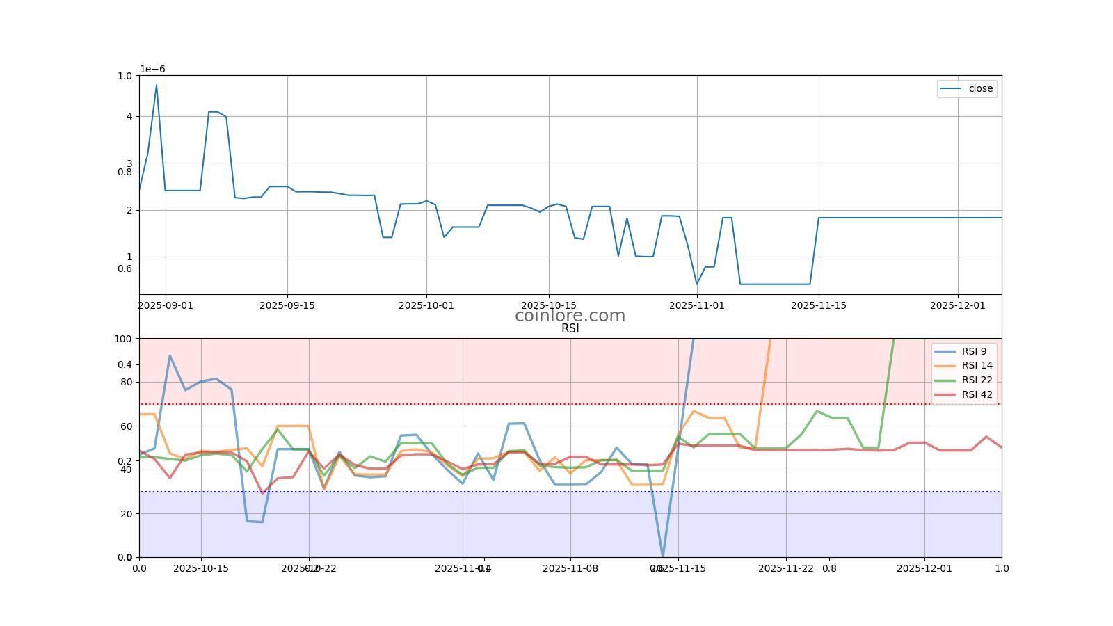 EveryCoin RSI indicator