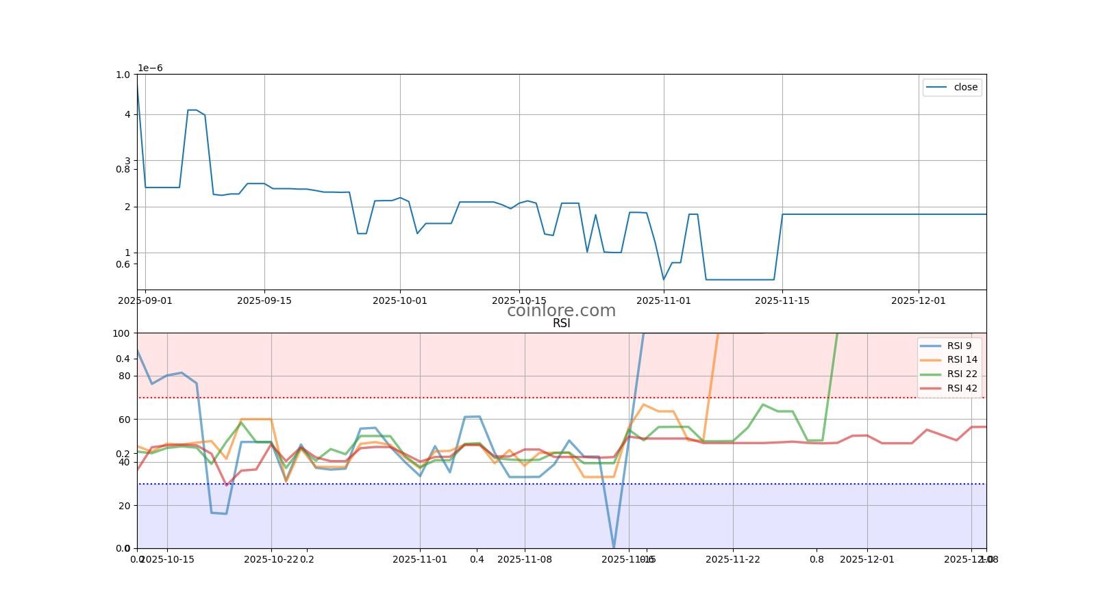 EveryCoin RSI indicator