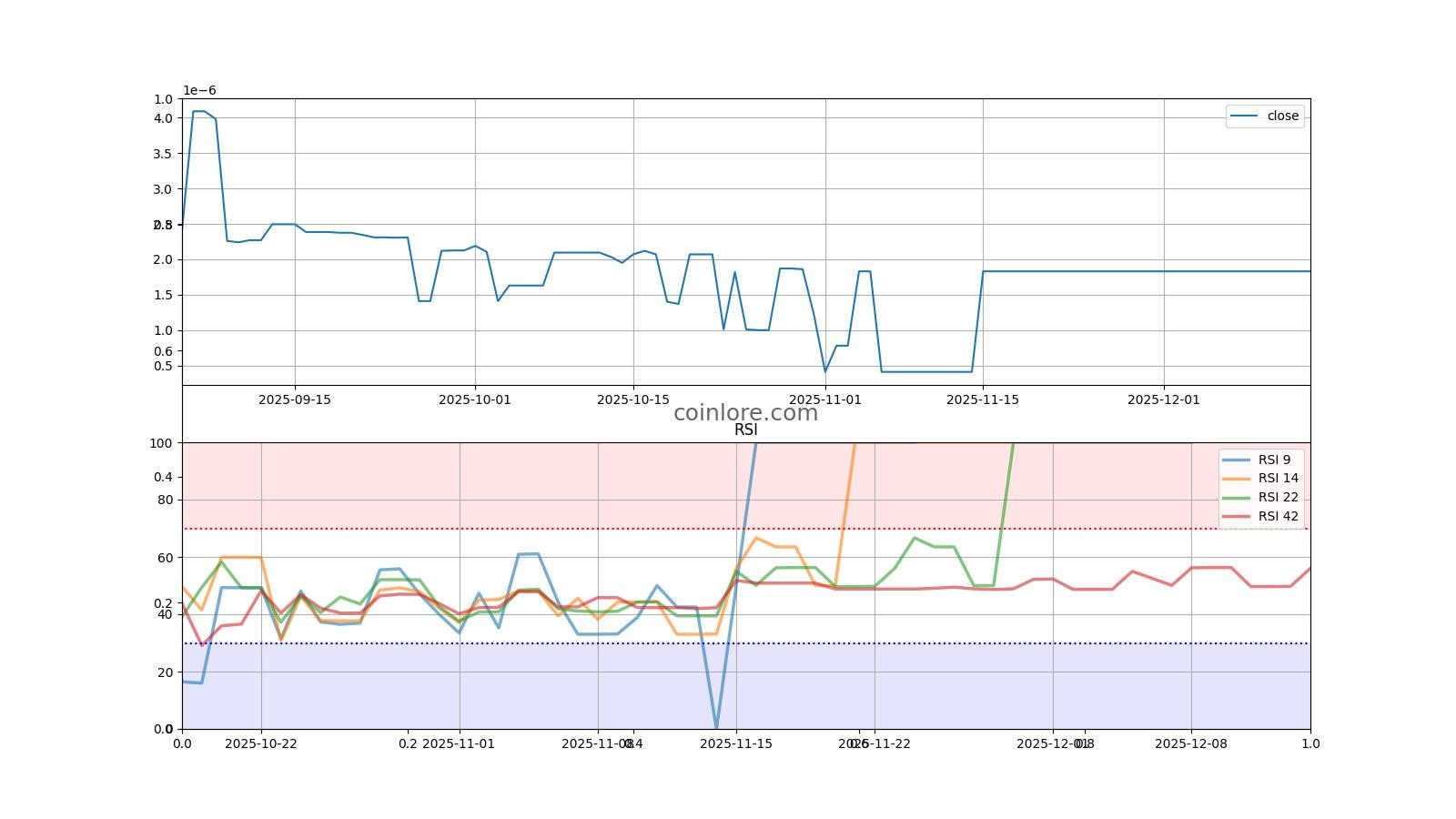 EveryCoin RSI indicator
