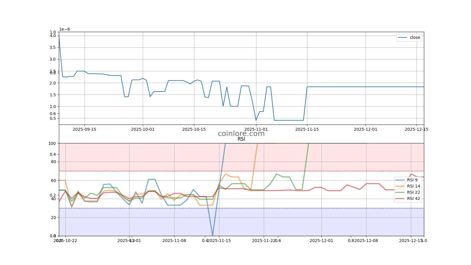 EveryCoin RSI indicator