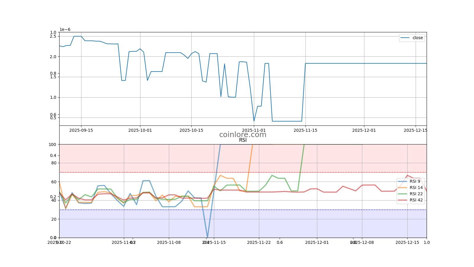 EveryCoin RSI indicator
