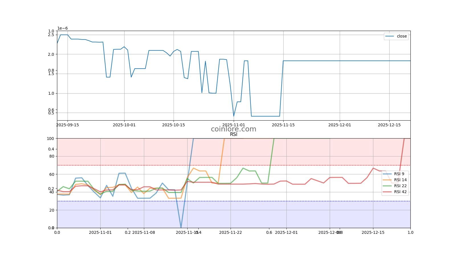 EveryCoin RSI indicator