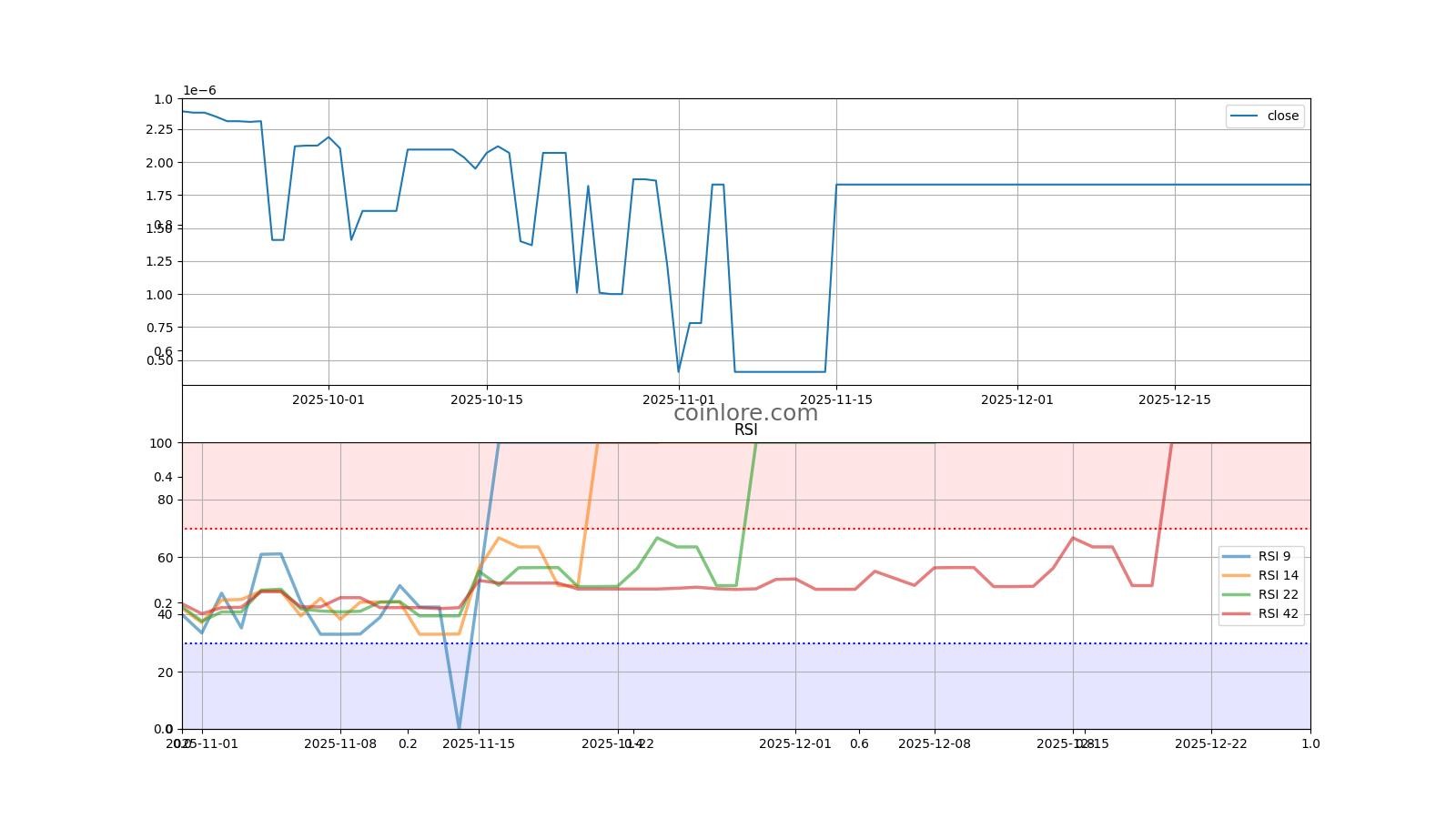 EveryCoin RSI indicator