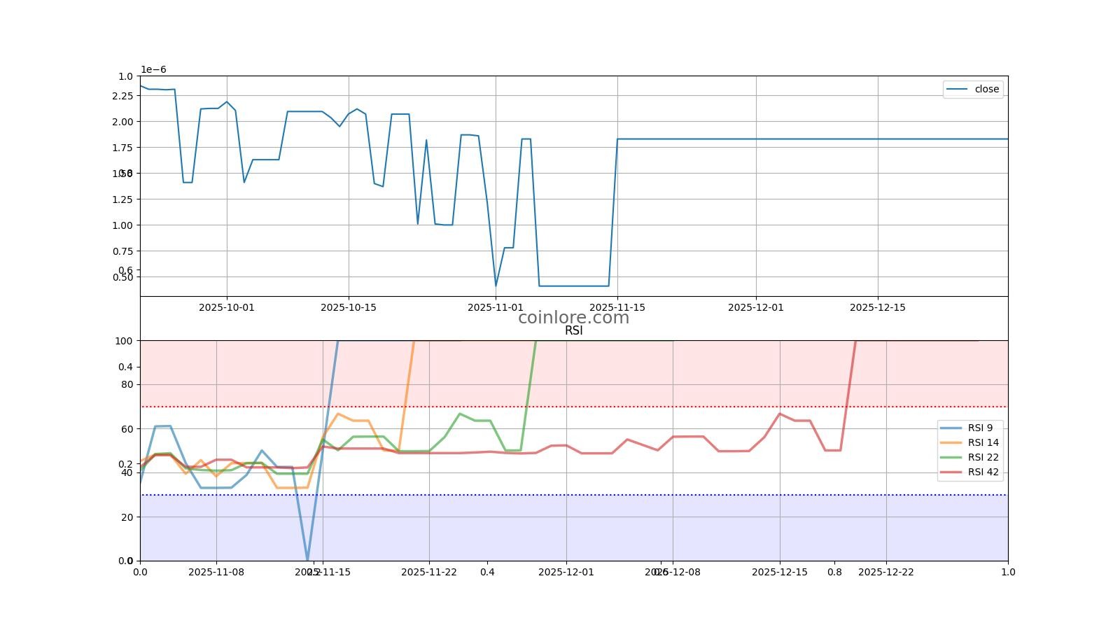 EveryCoin RSI indicator