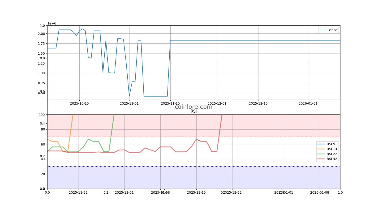 EveryCoin RSI indicator