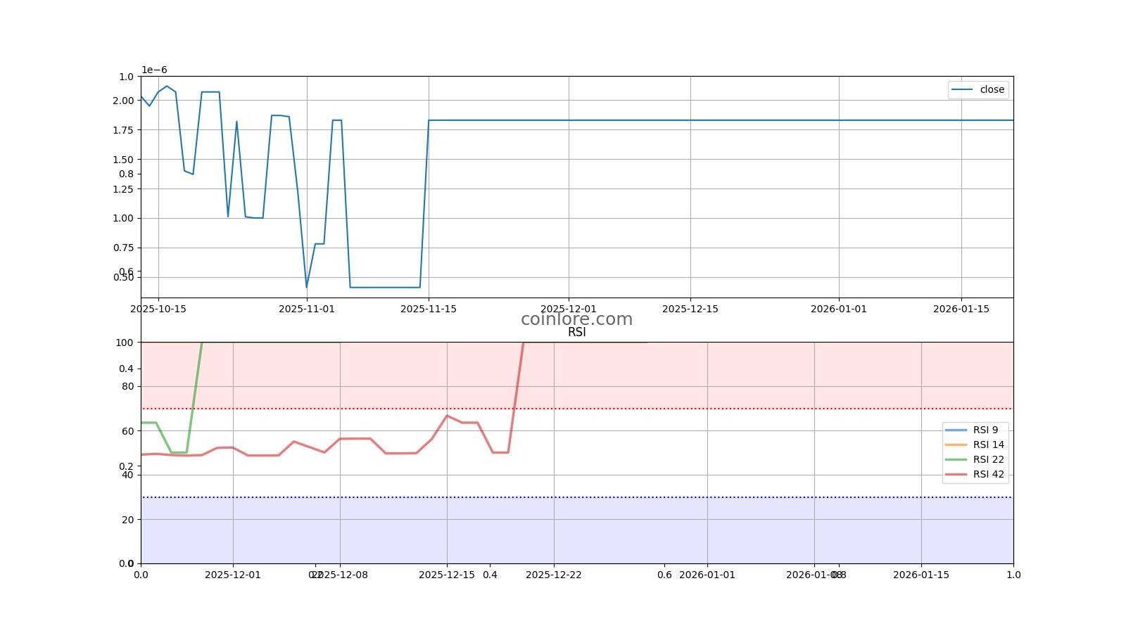 EveryCoin RSI indicator