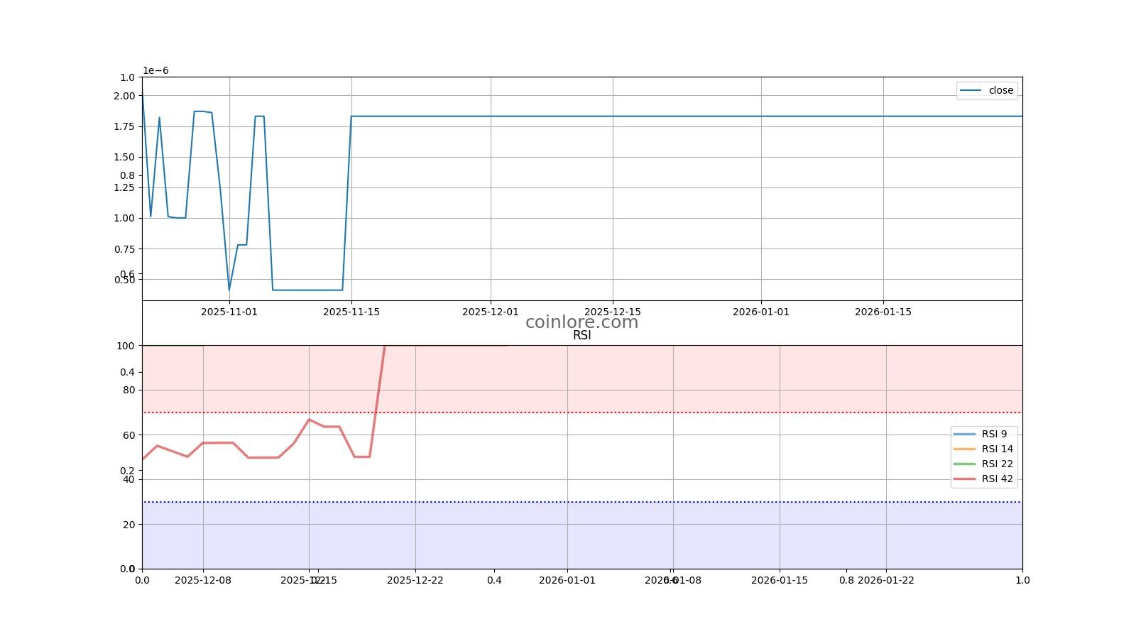 EveryCoin RSI indicator
