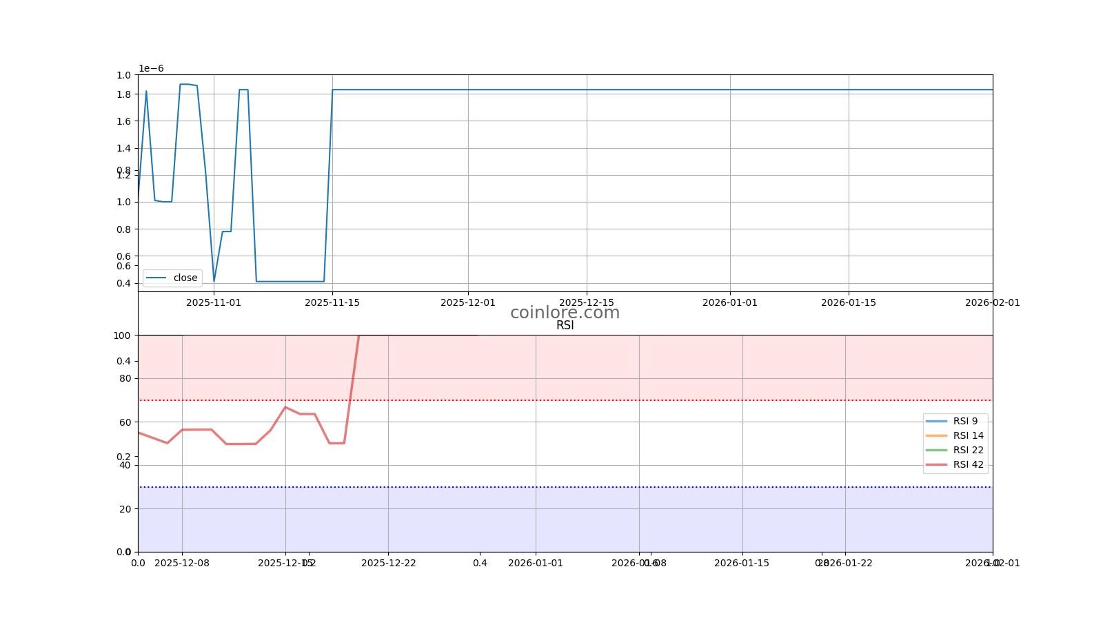 EveryCoin RSI indicator
