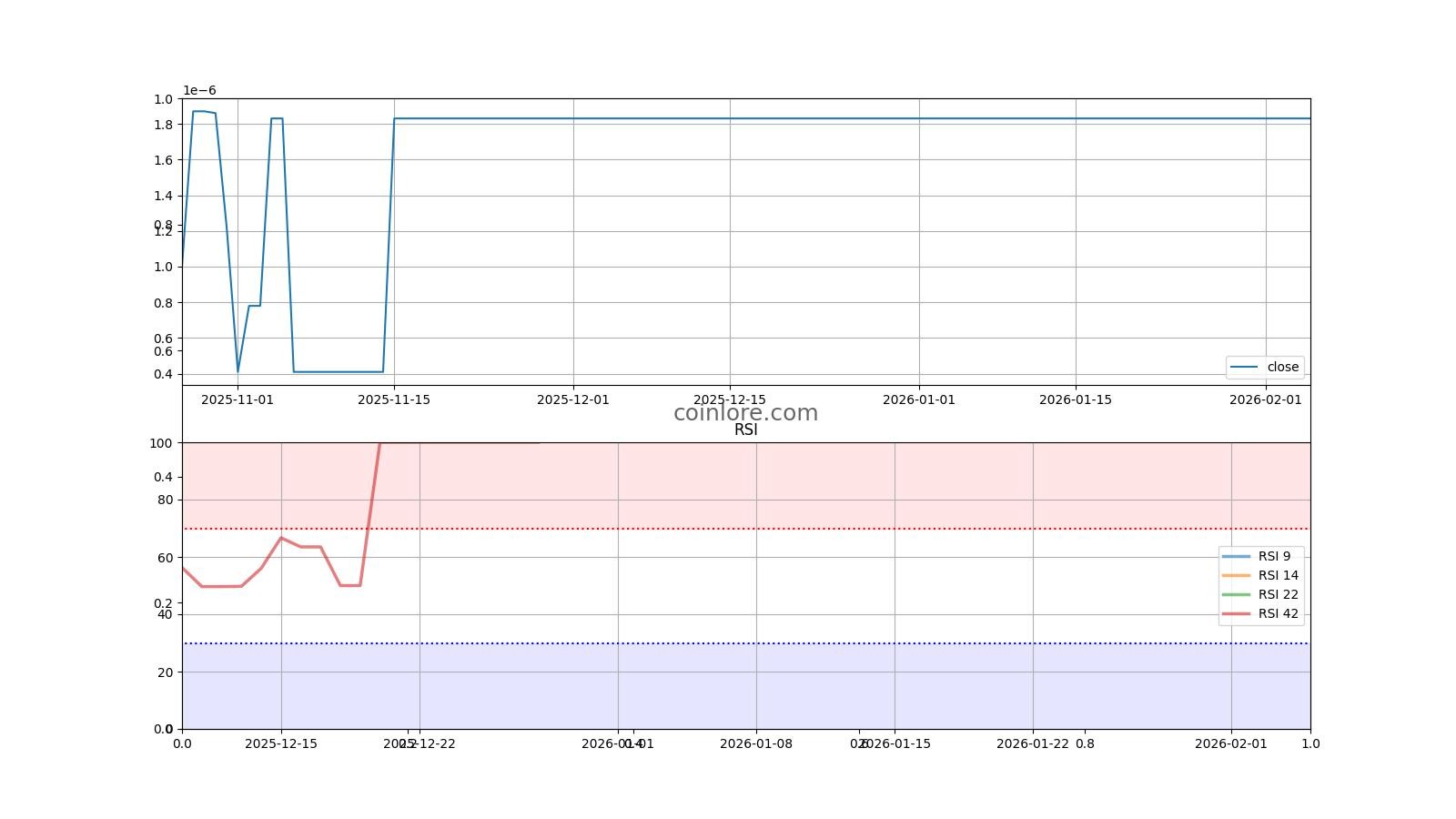 EveryCoin RSI indicator