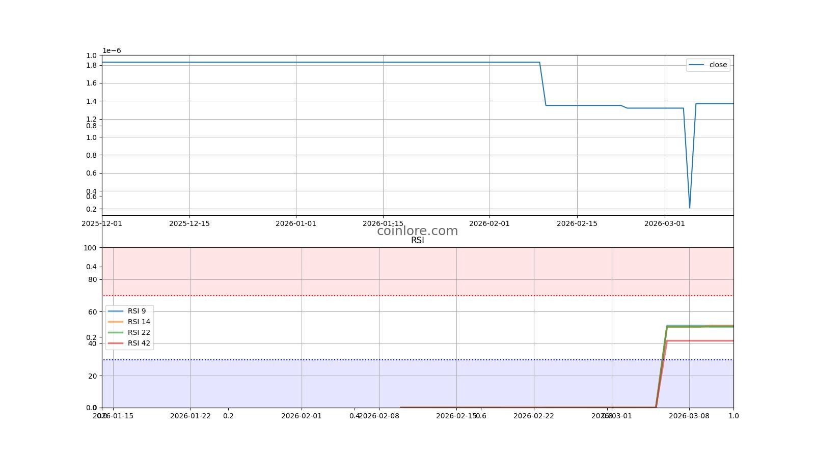 EveryCoin RSI indicator