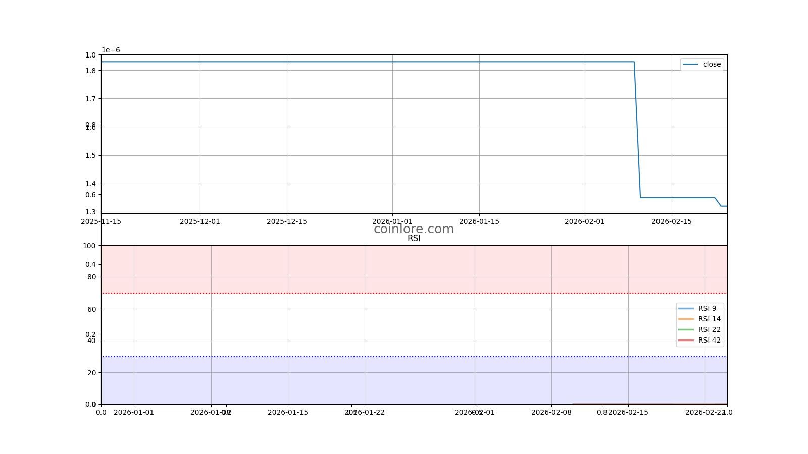 EveryCoin RSI indicator