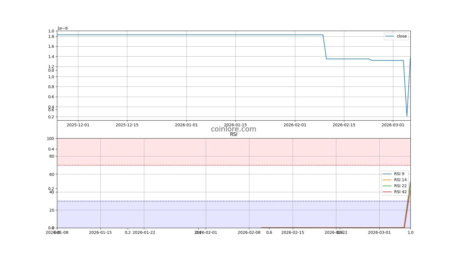 EveryCoin RSI indicator