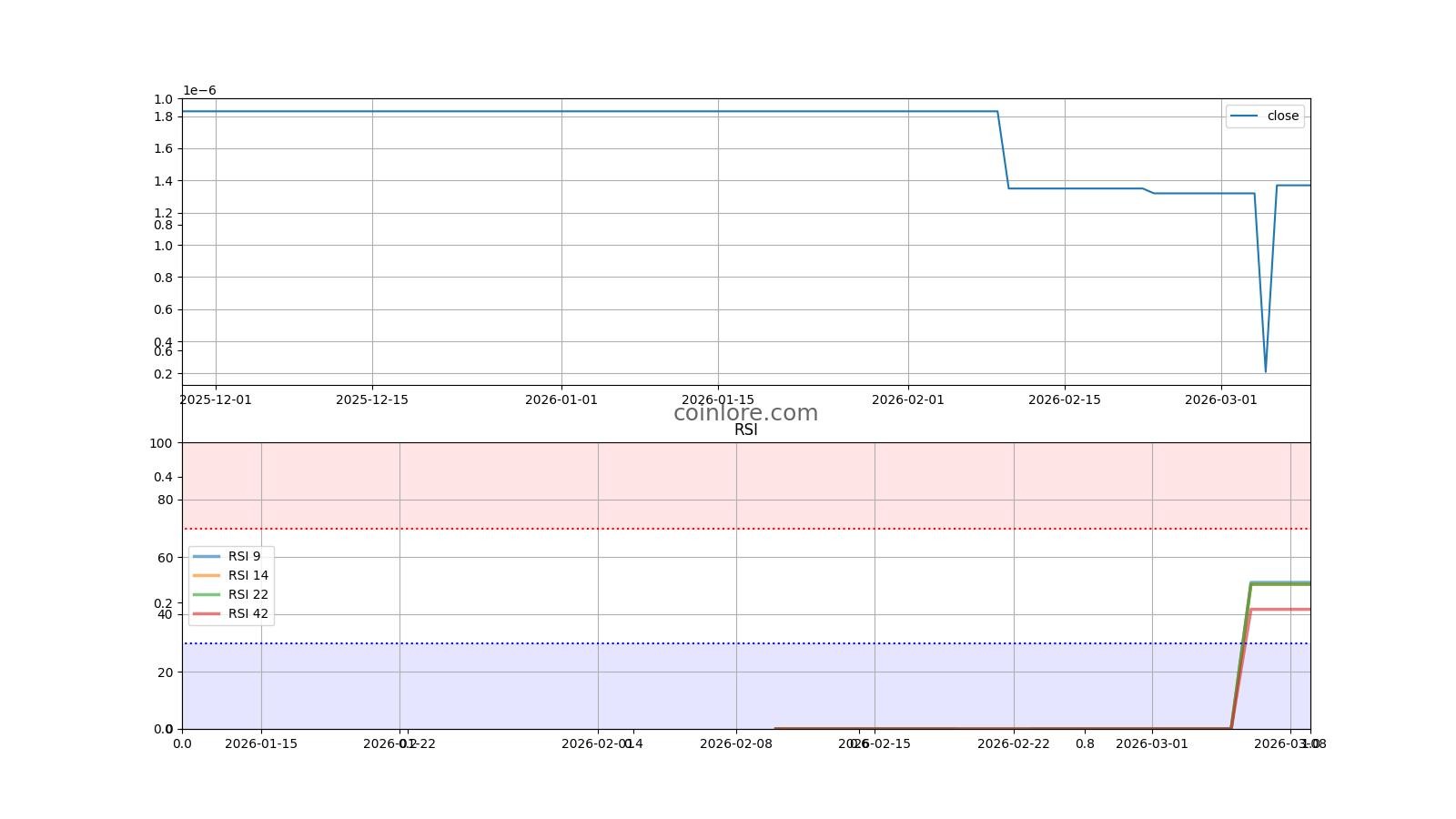 EveryCoin RSI indicator