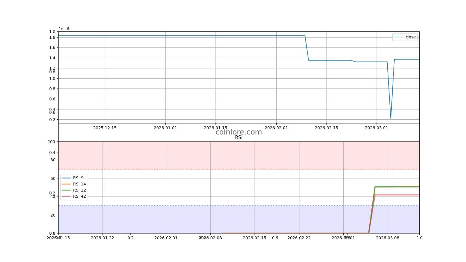EveryCoin RSI indicator
