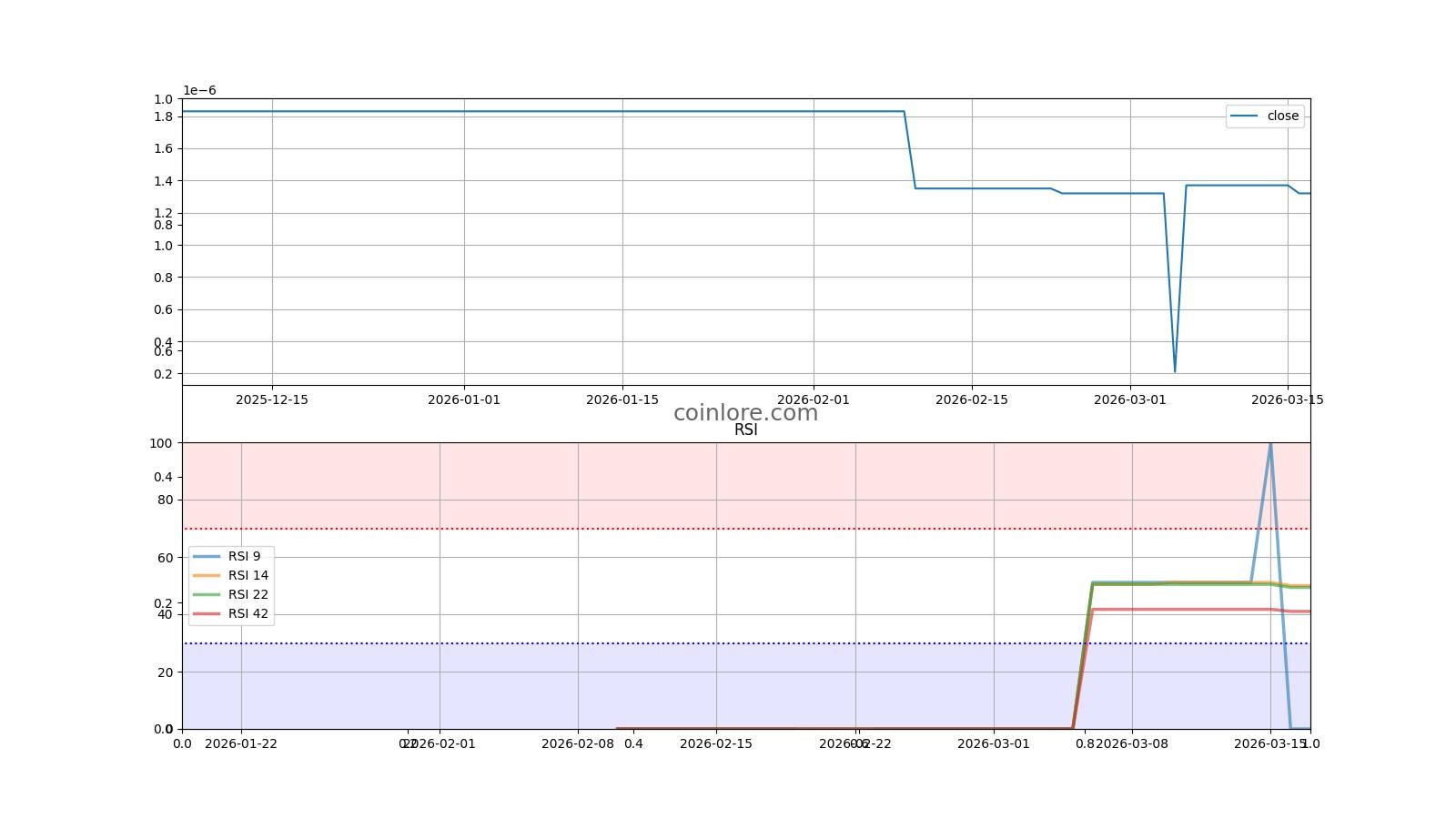 EveryCoin RSI indicator