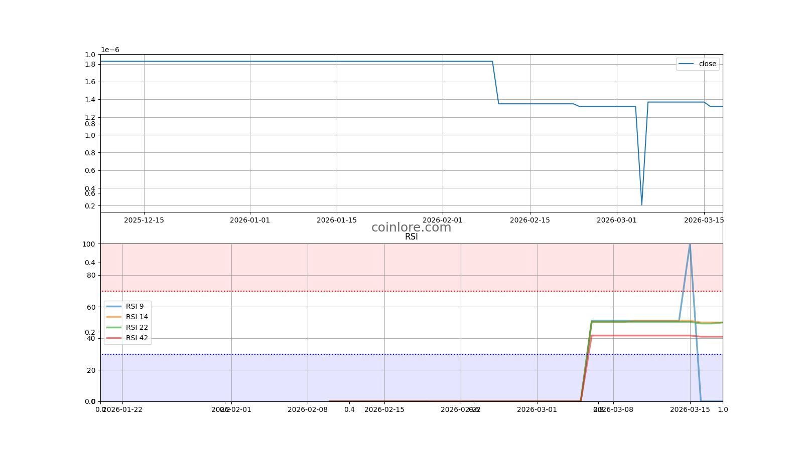 EveryCoin RSI indicator